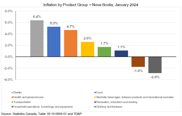 Inflation, Interest Rates, and Housing in Nova Scotia – Call Toll Free ...